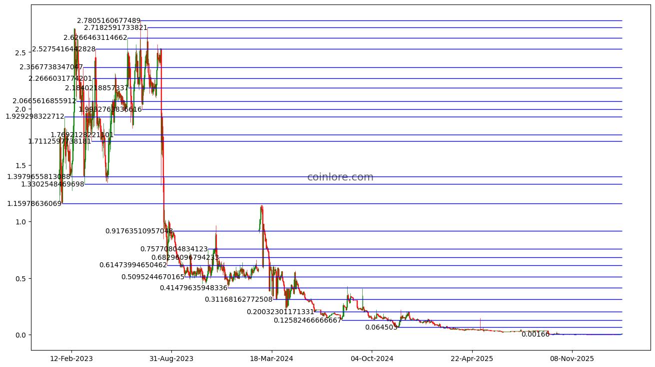 Dust Protocol уровни поддержки и сопротивления