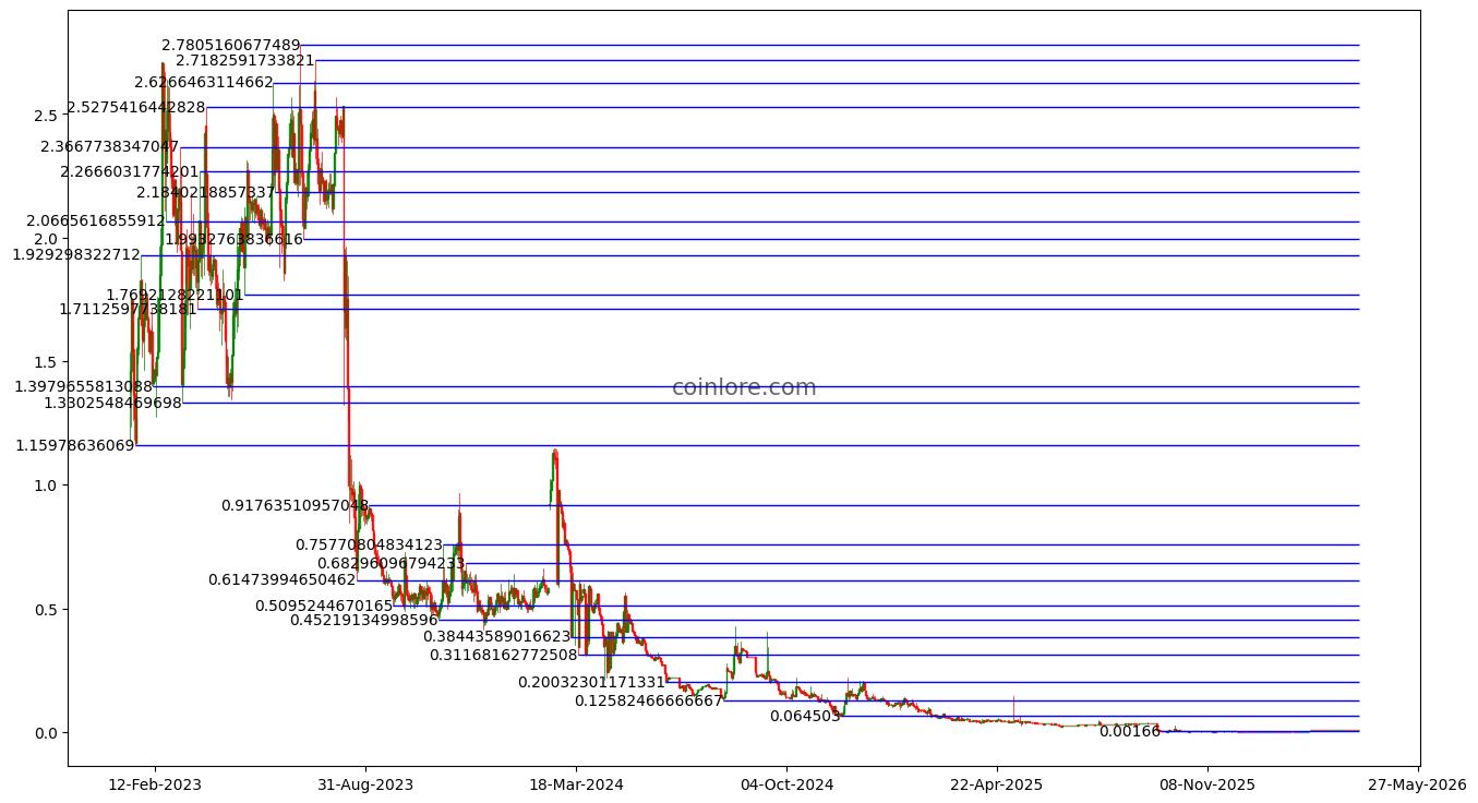Dust Protocol уровни поддержки и сопротивления