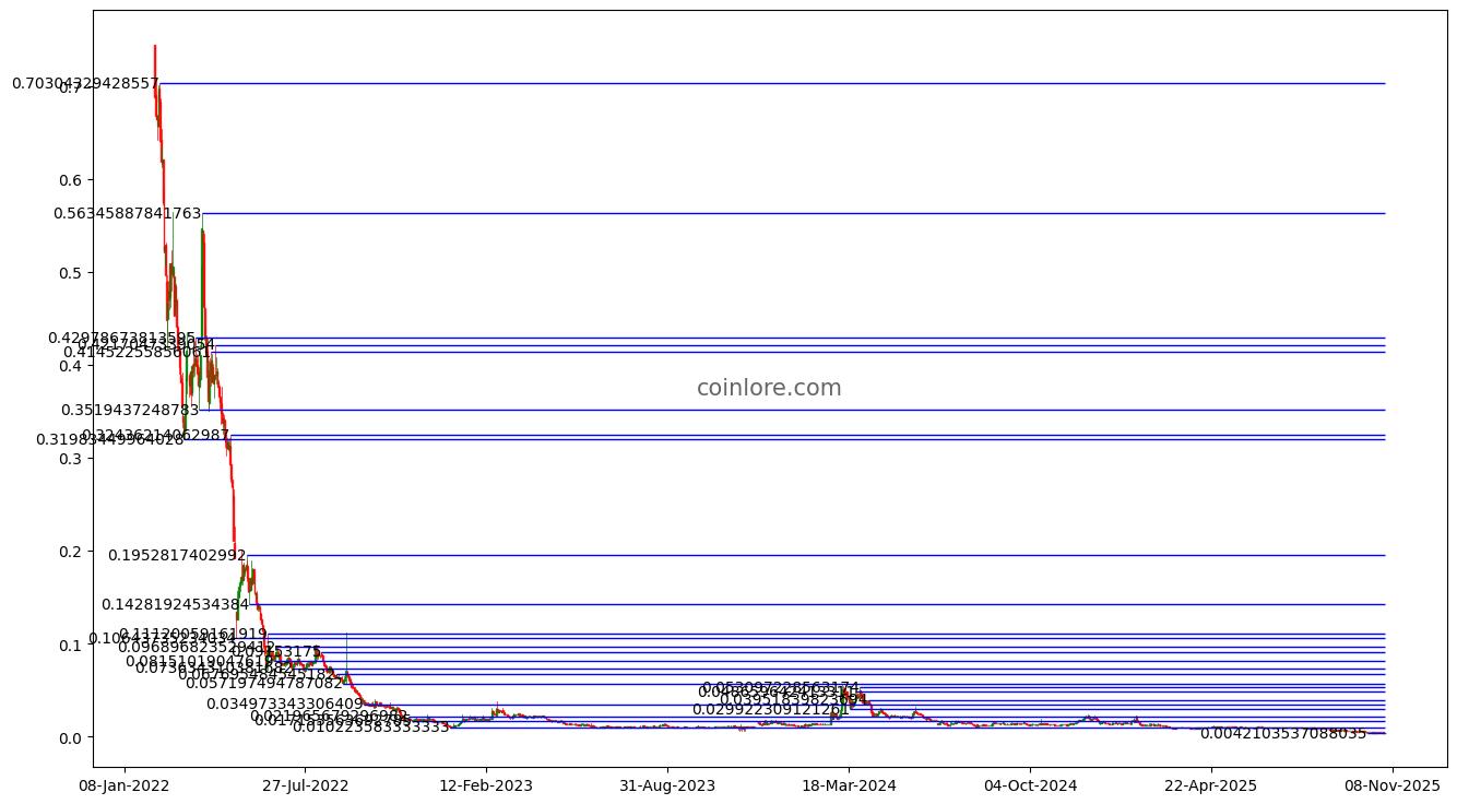 Niveles de soporte y de resistencia de Dvision Network