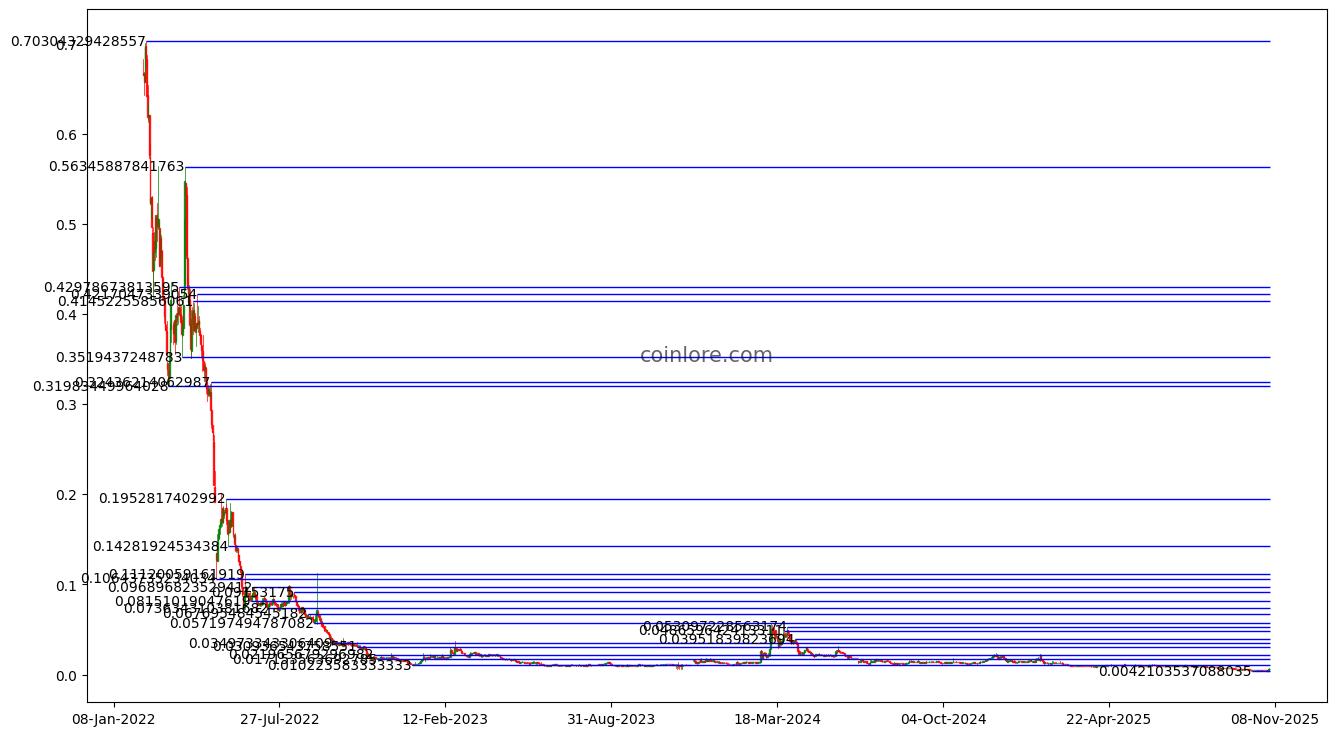Dvision Network Destek ve Direnç Seviyeleri
