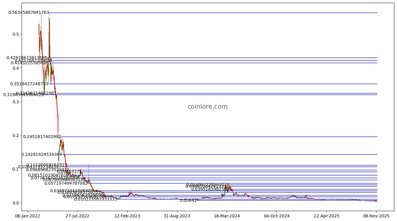 Dvision Network Support and resistance levels