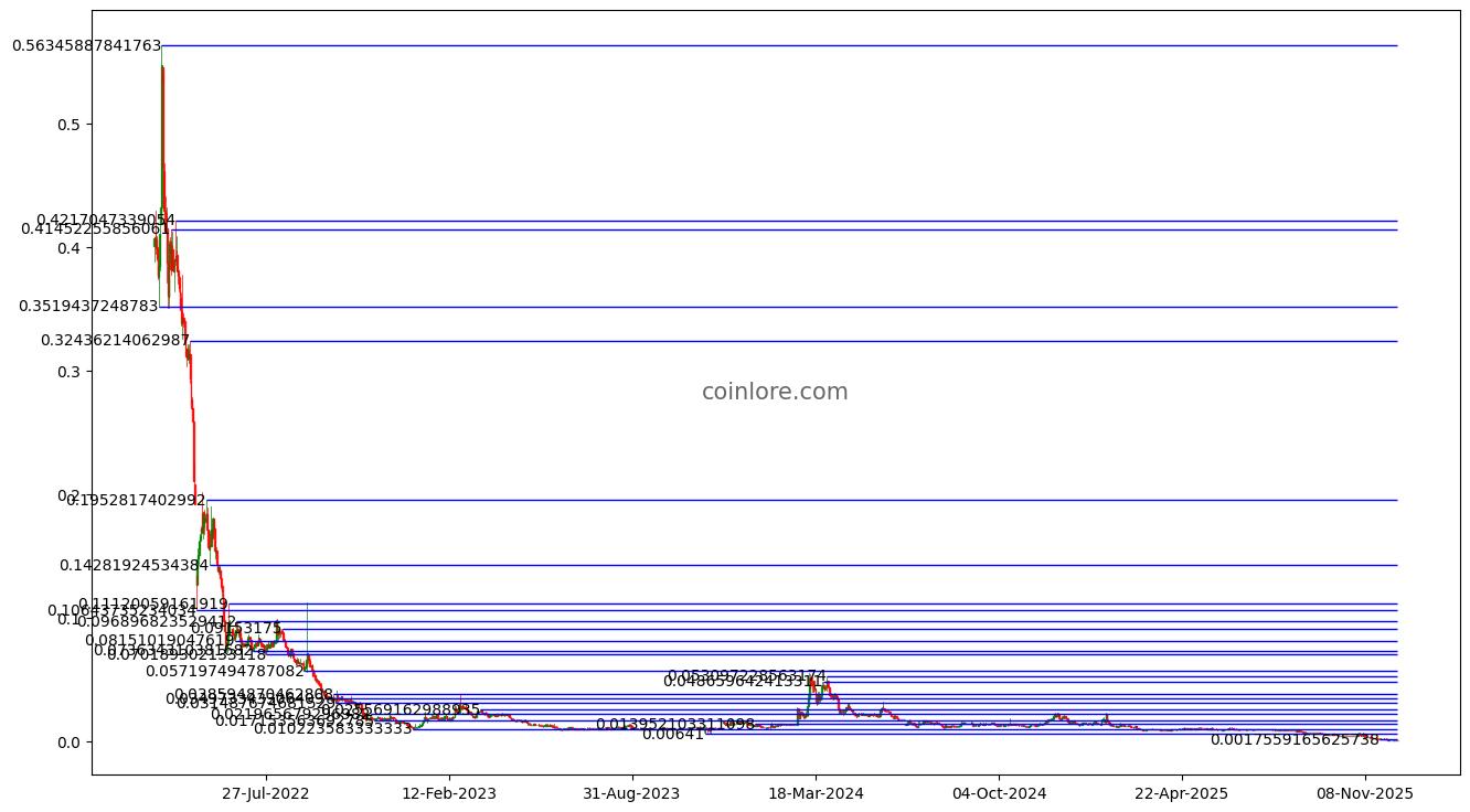 Dvision Network Support and resistance levels