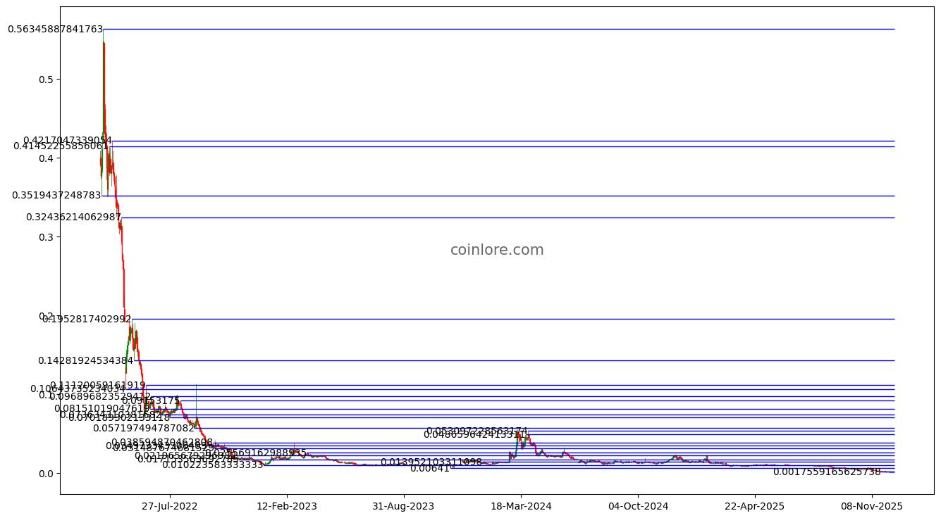 Niveles de soporte y de resistencia de Dvision Network