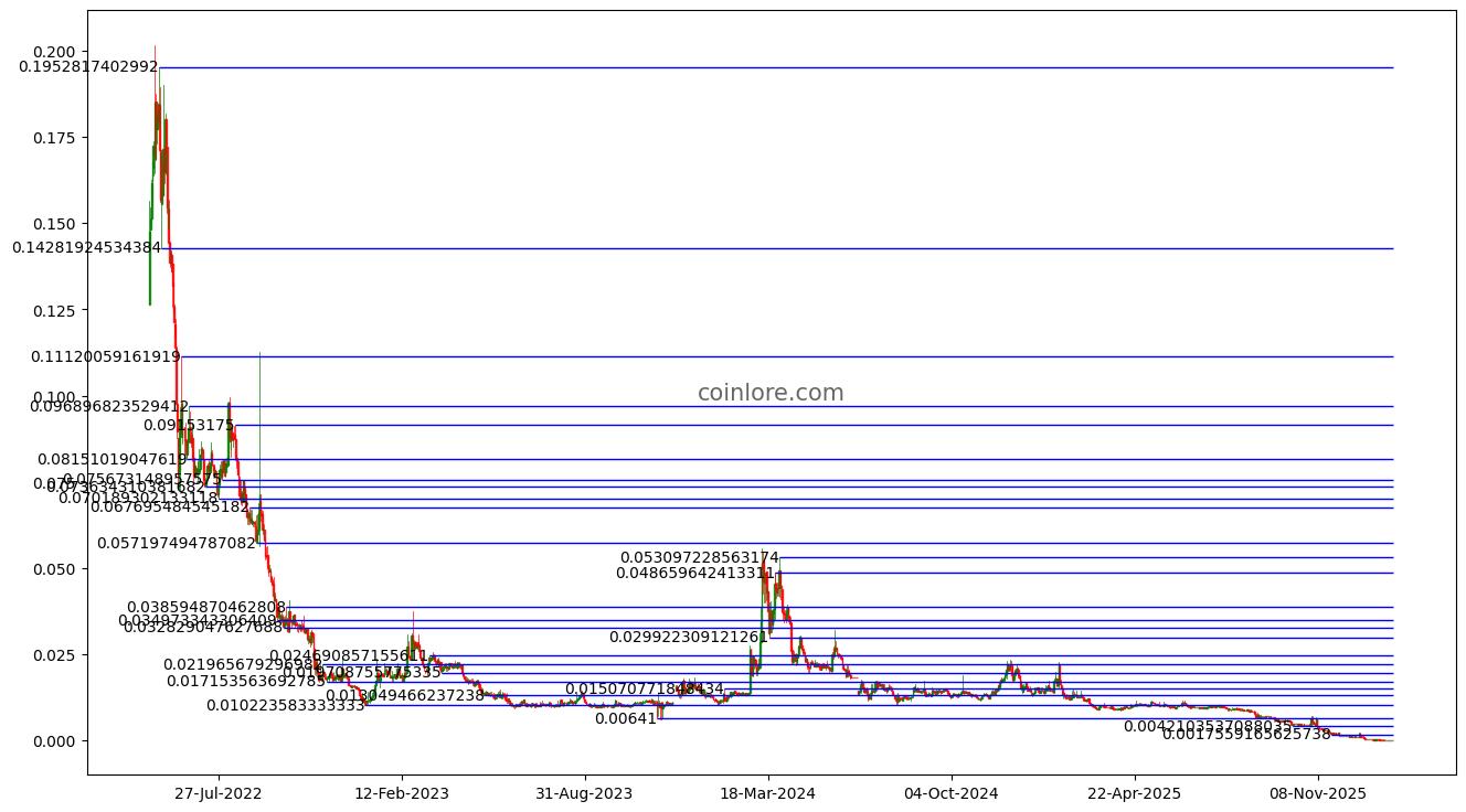Niveles de soporte y de resistencia de Dvision Network