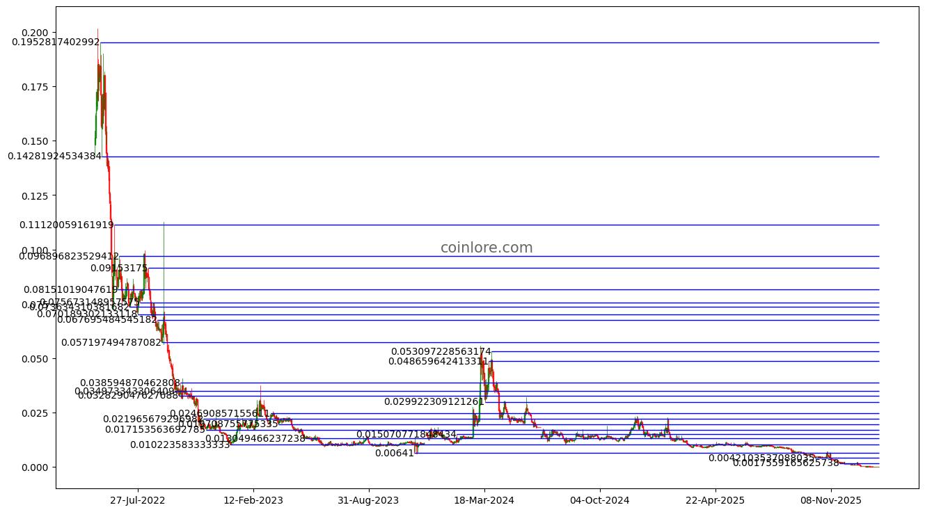 Dvision Network Destek ve Direnç Seviyeleri