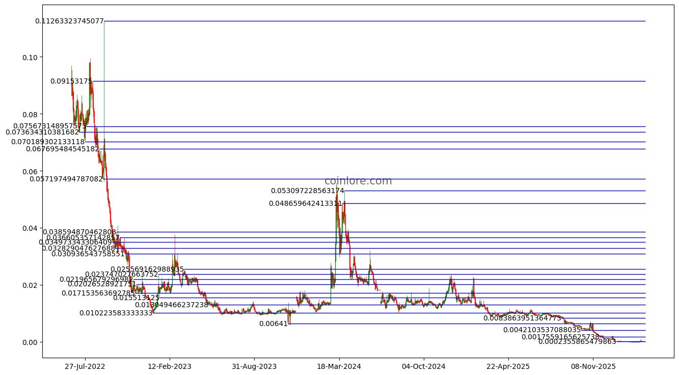 Niveles de soporte y de resistencia de Dvision Network