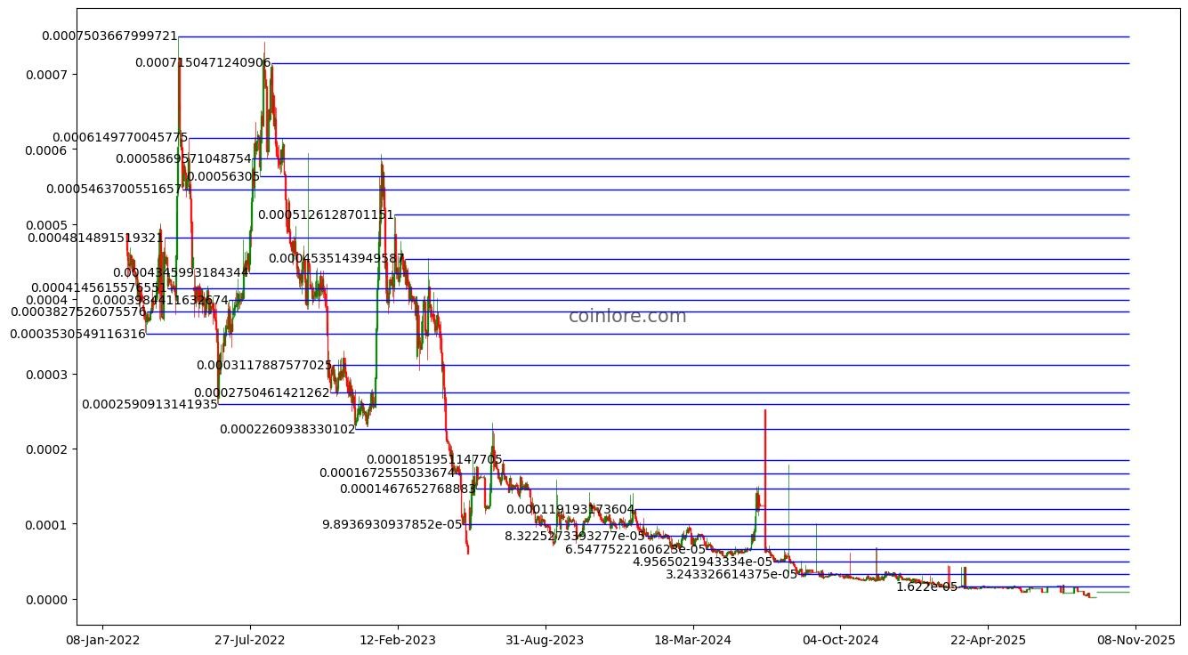 DxChain Token уровни поддержки и сопротивления