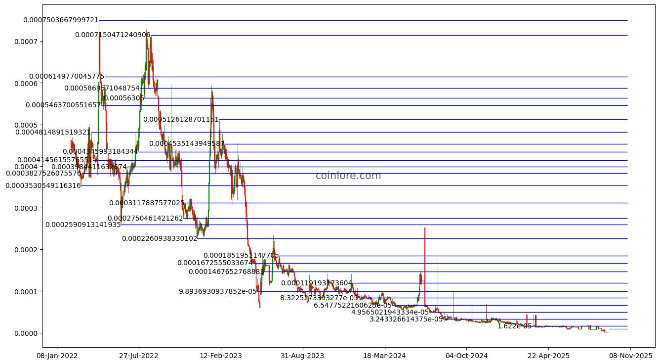 DxChain Token Support and resistance levels