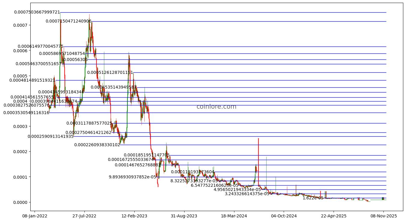 DxChain Token Support and resistance levels
