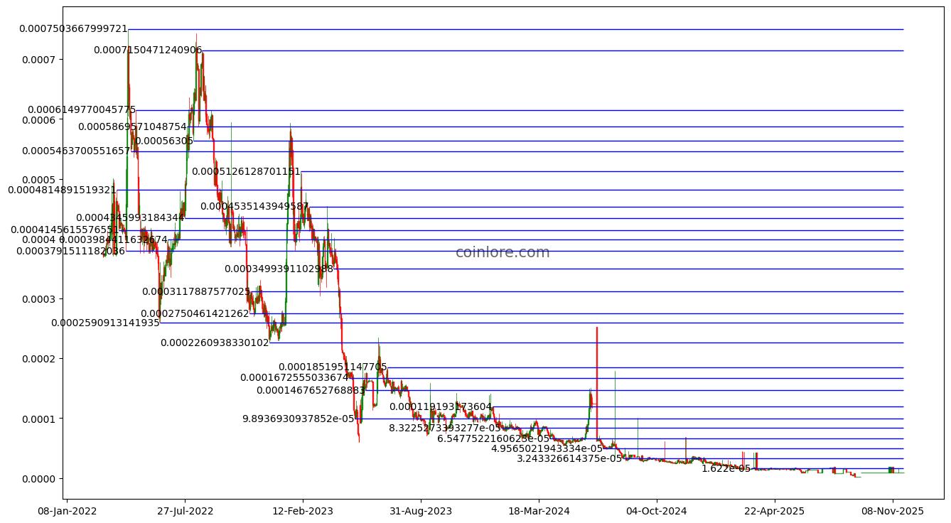 DxChain Token Support and resistance levels