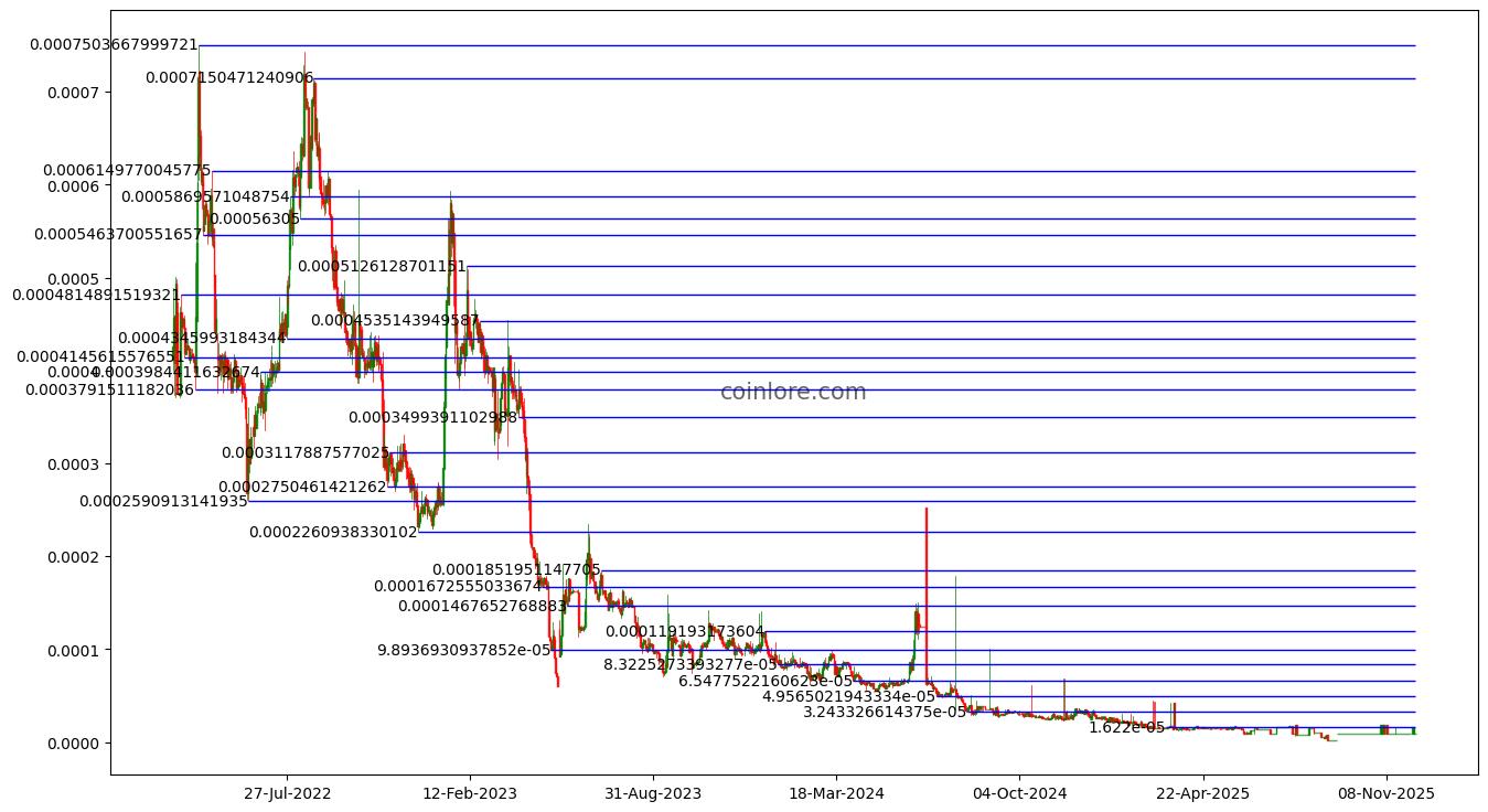 DxChain Token Support and resistance levels