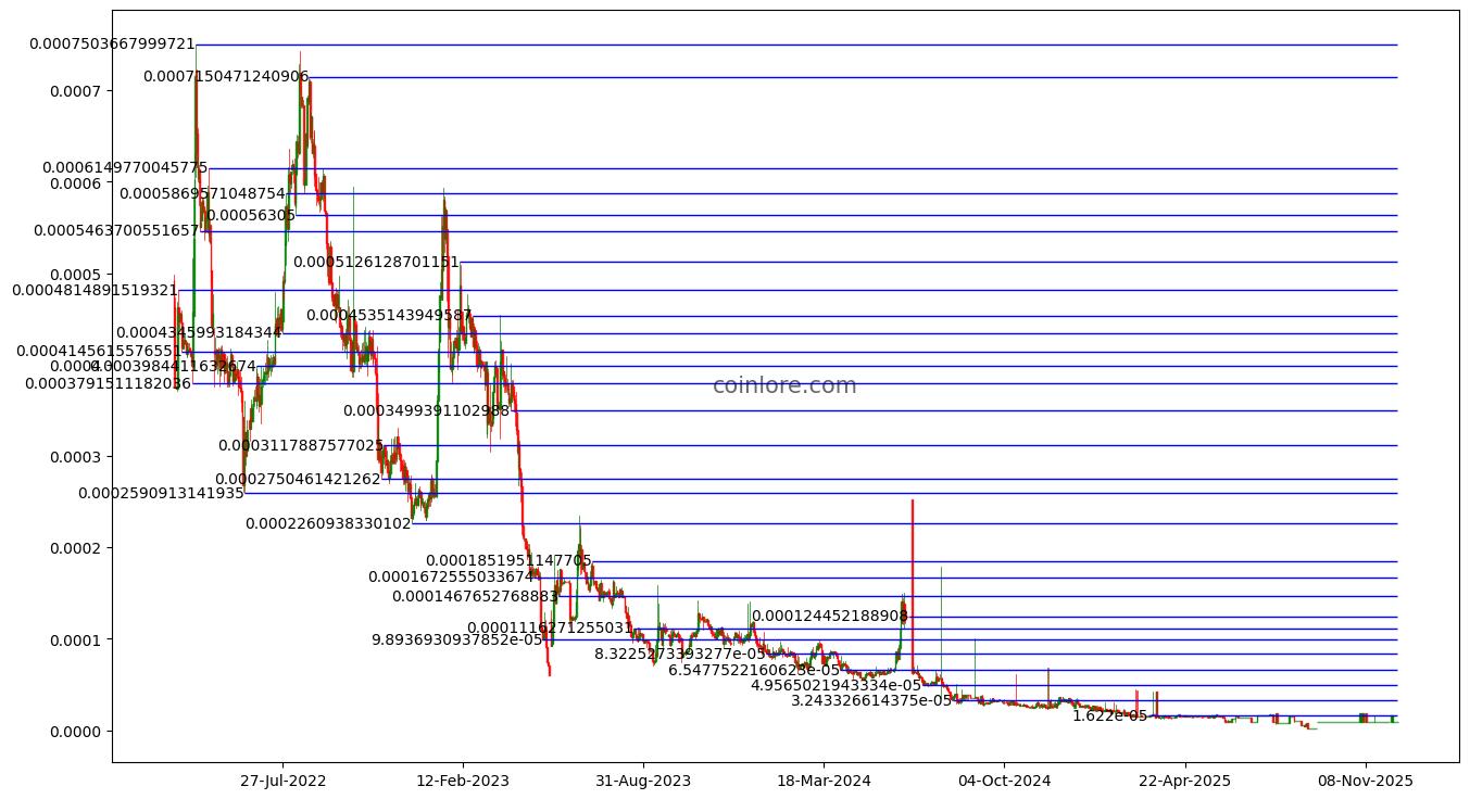 DxChain Token уровни поддержки и сопротивления