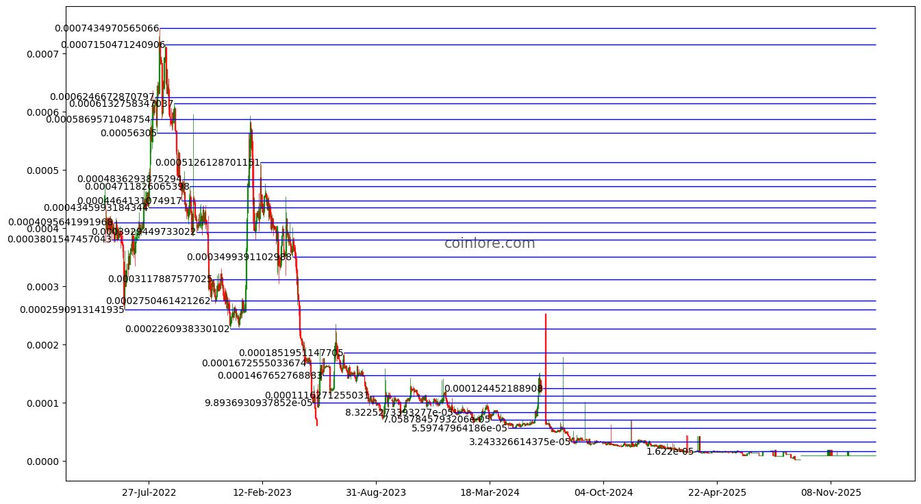 DxChain Token уровни поддержки и сопротивления
