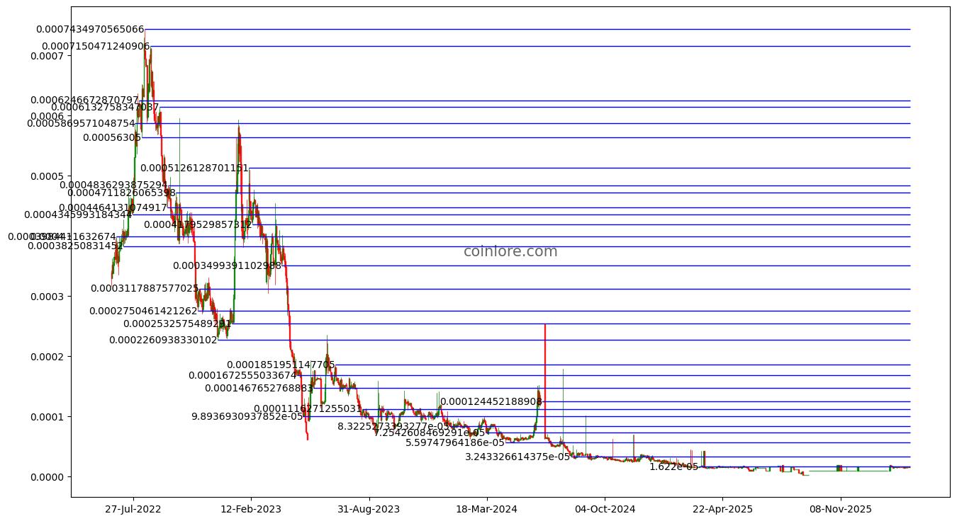 DxChain Token уровни поддержки и сопротивления