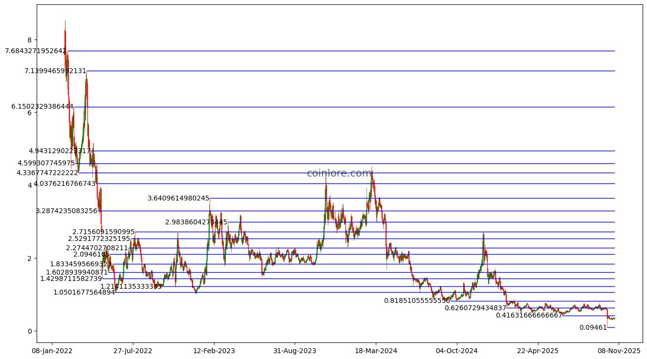 Niveles de soporte y de resistencia de DYdX