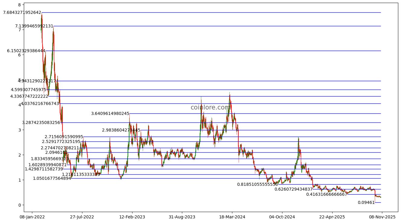 DYdX уровни поддержки и сопротивления