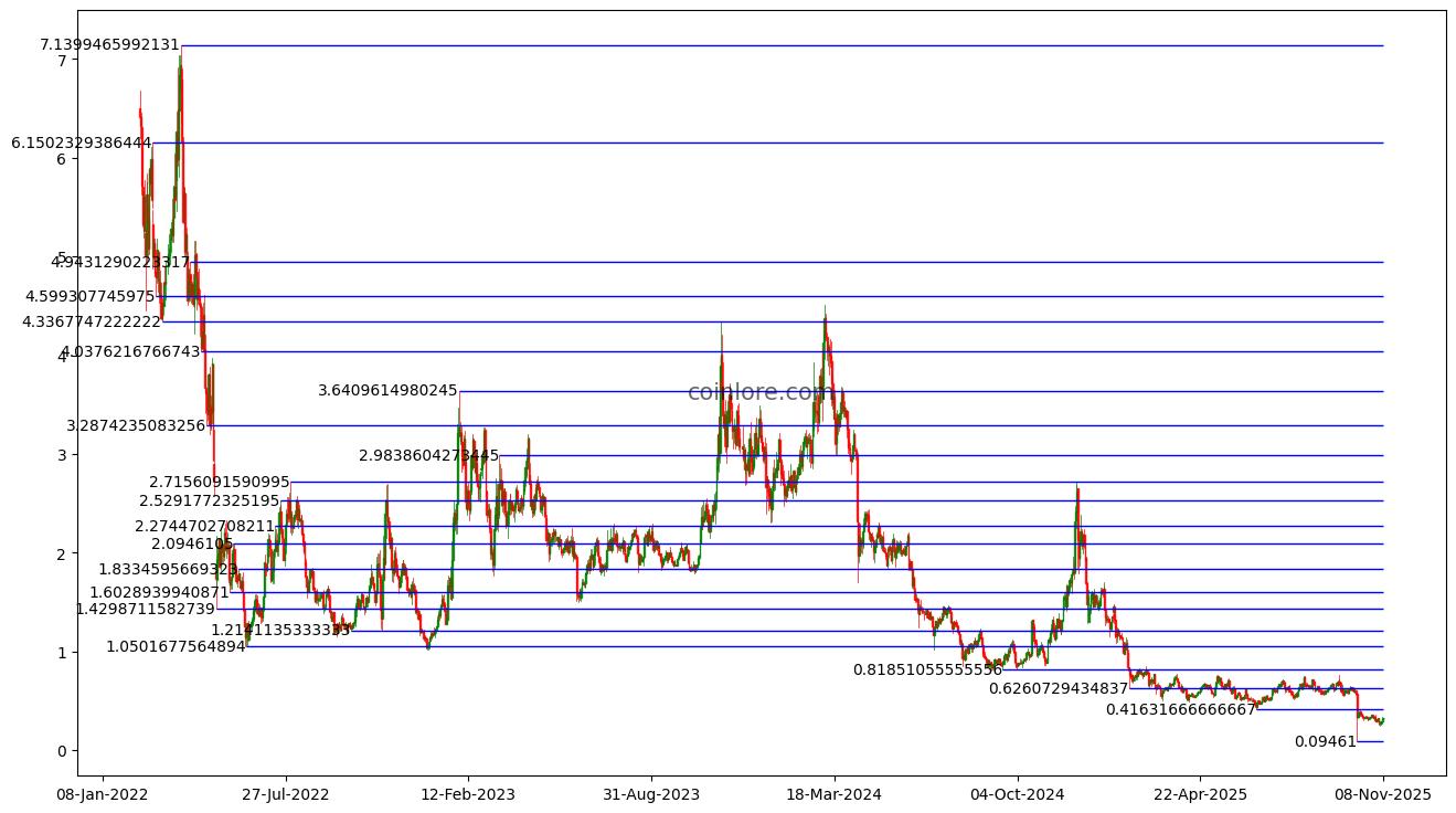 DYdX Support and resistance levels