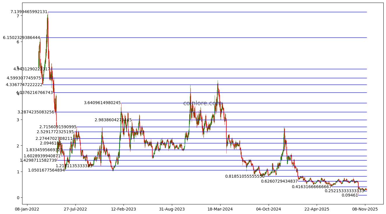 DYdX Support and resistance levels