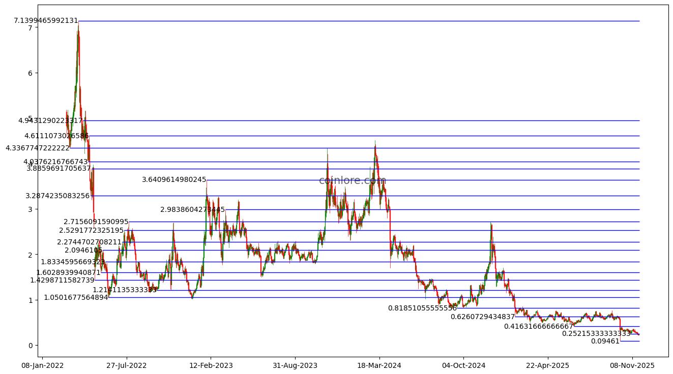 DYdX Support- und Widerstandsniveaus