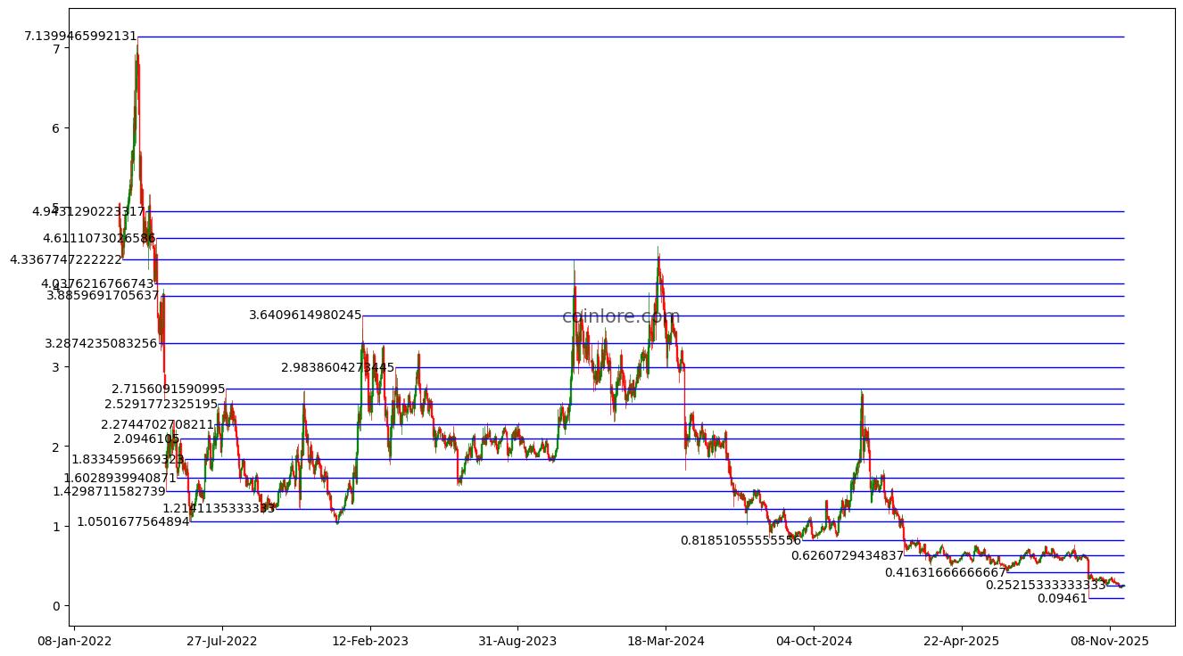 DYdX Support- und Widerstandsniveaus