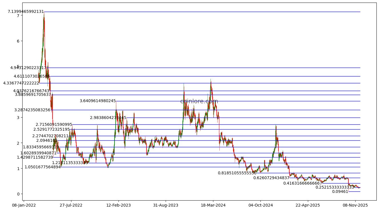 DYdX Support and resistance levels