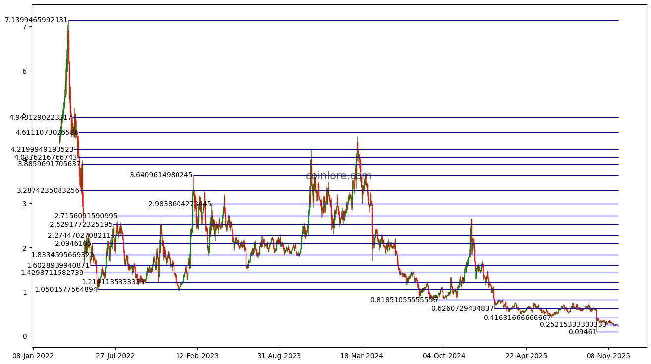 DYdX Support- und Widerstandsniveaus