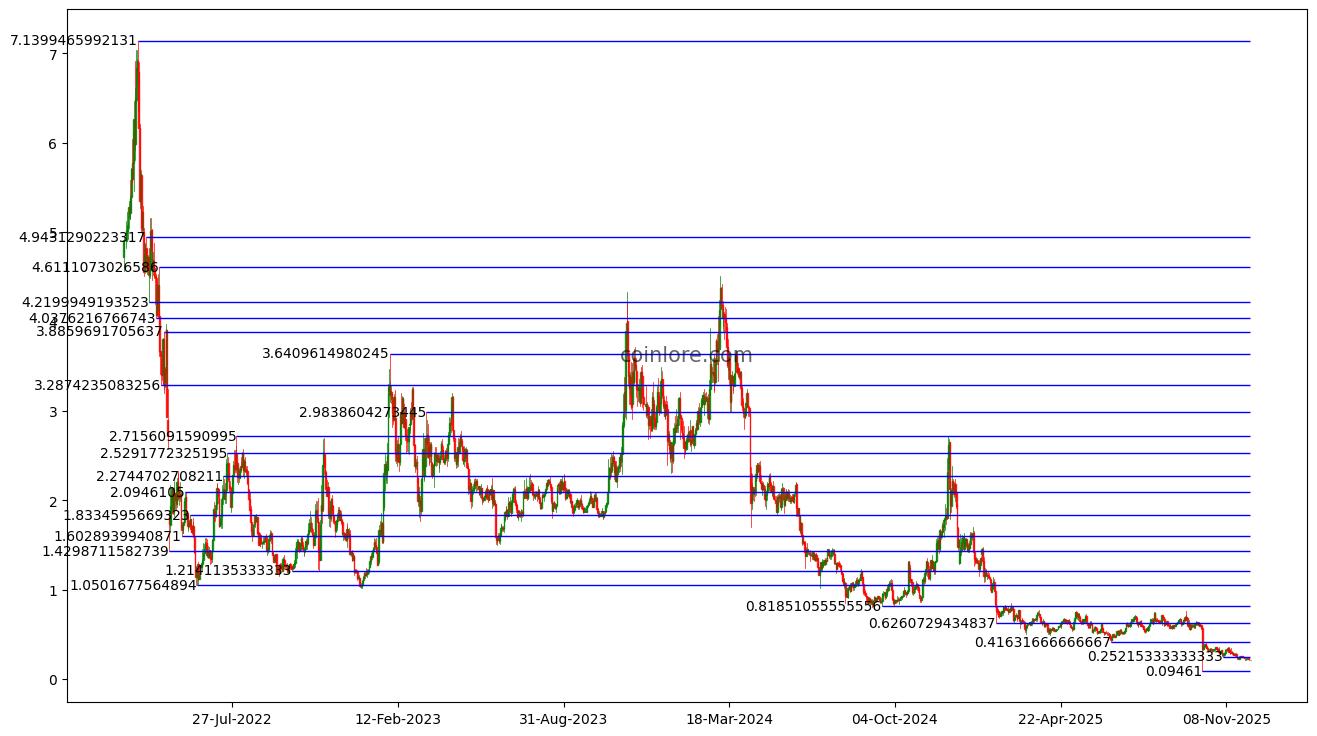 DYdX Support and resistance levels