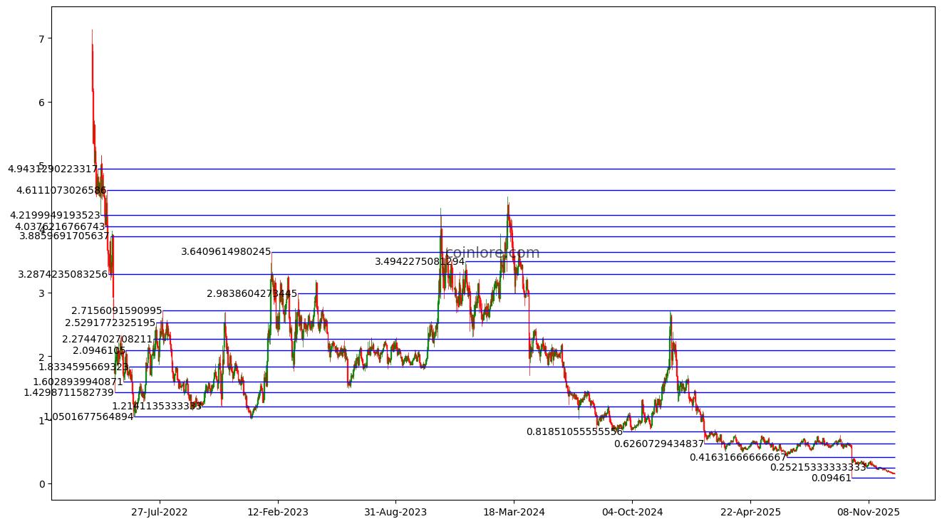 DYdX Destek ve Direnç Seviyeleri