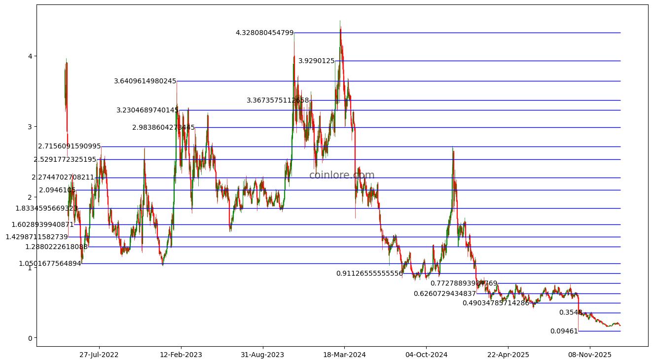 DYdX Destek ve Direnç Seviyeleri