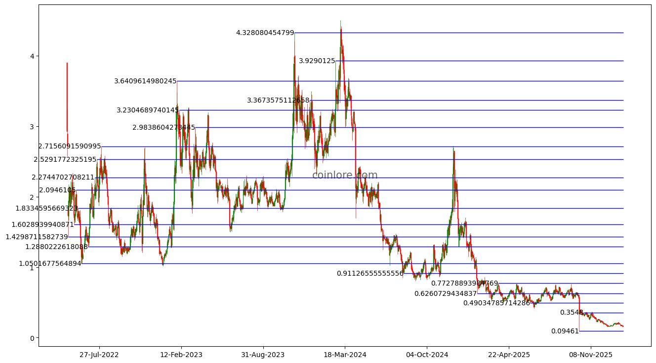 Niveles de soporte y de resistencia de DYdX
