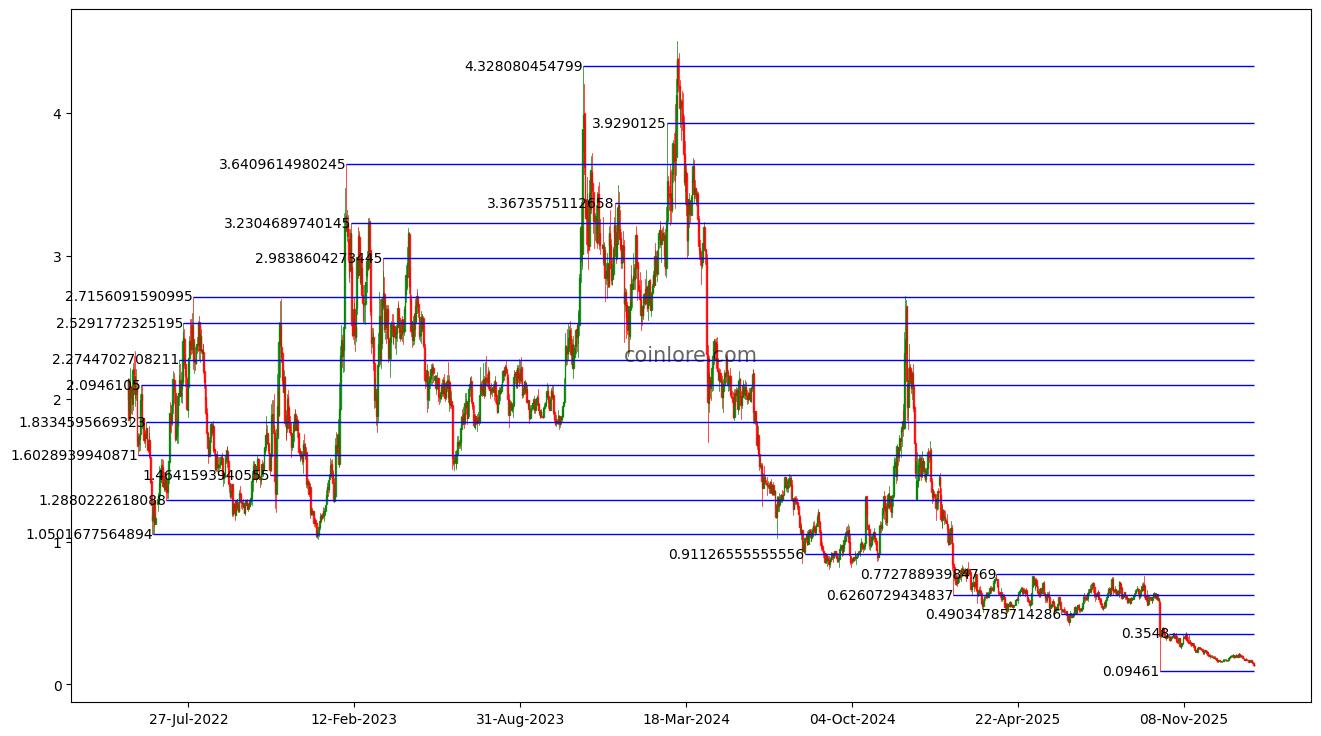 DYdX уровни поддержки и сопротивления