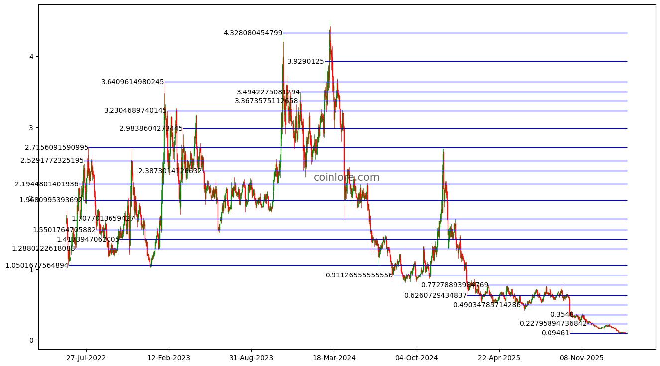 DYdX Destek ve Direnç Seviyeleri