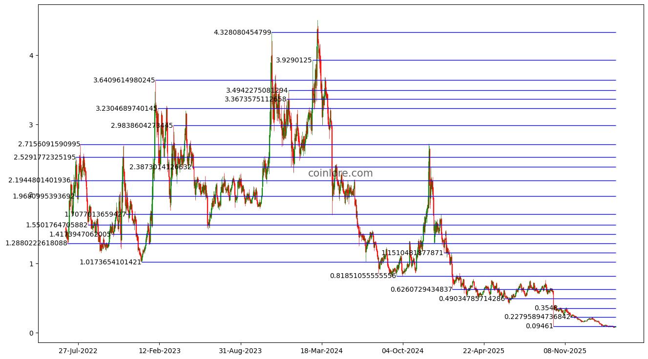 Niveles de soporte y de resistencia de DYdX