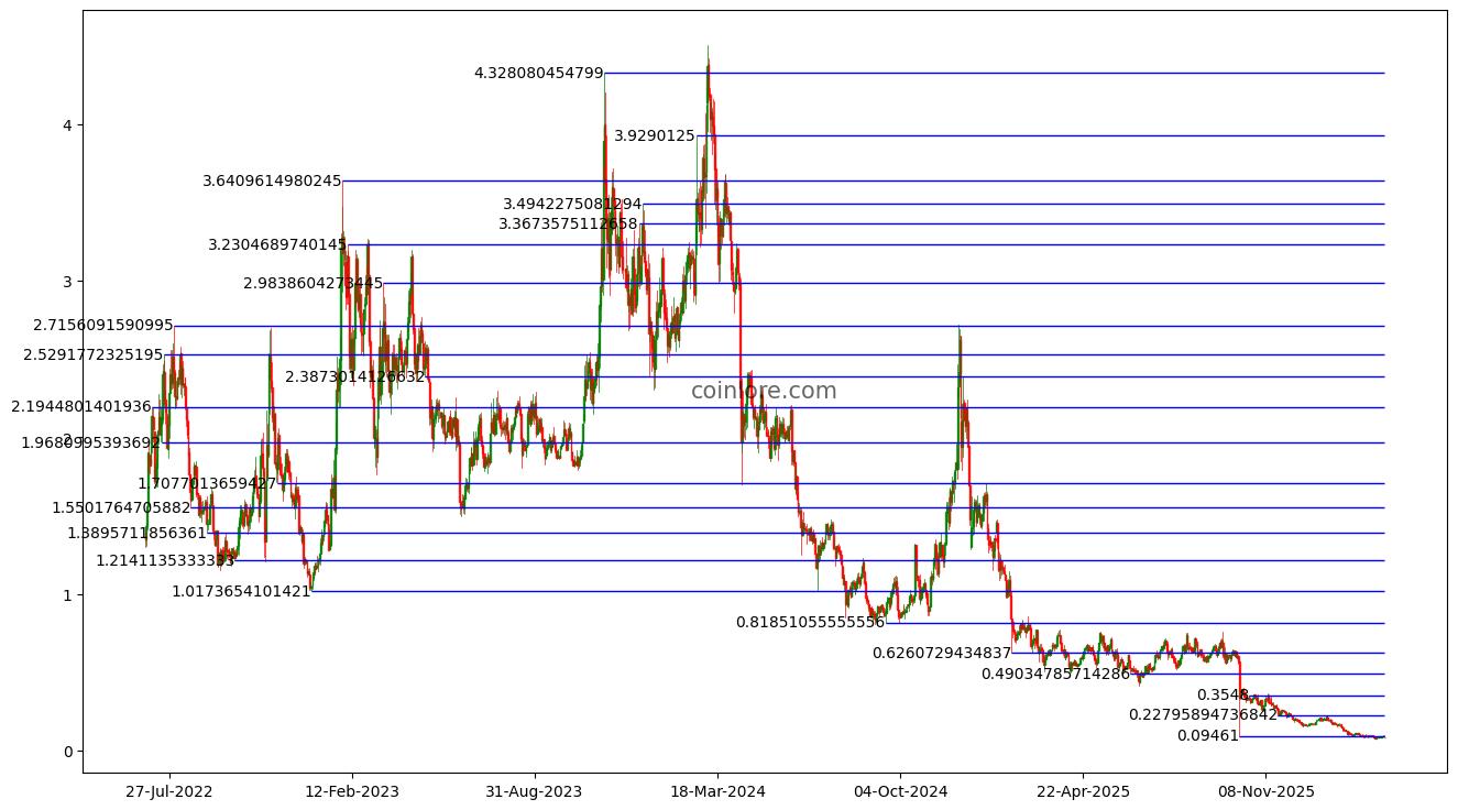 DYdX уровни поддержки и сопротивления