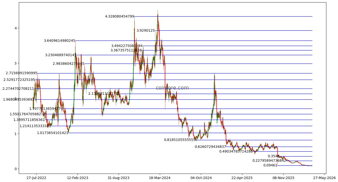 DYdX Destek ve Direnç Seviyeleri