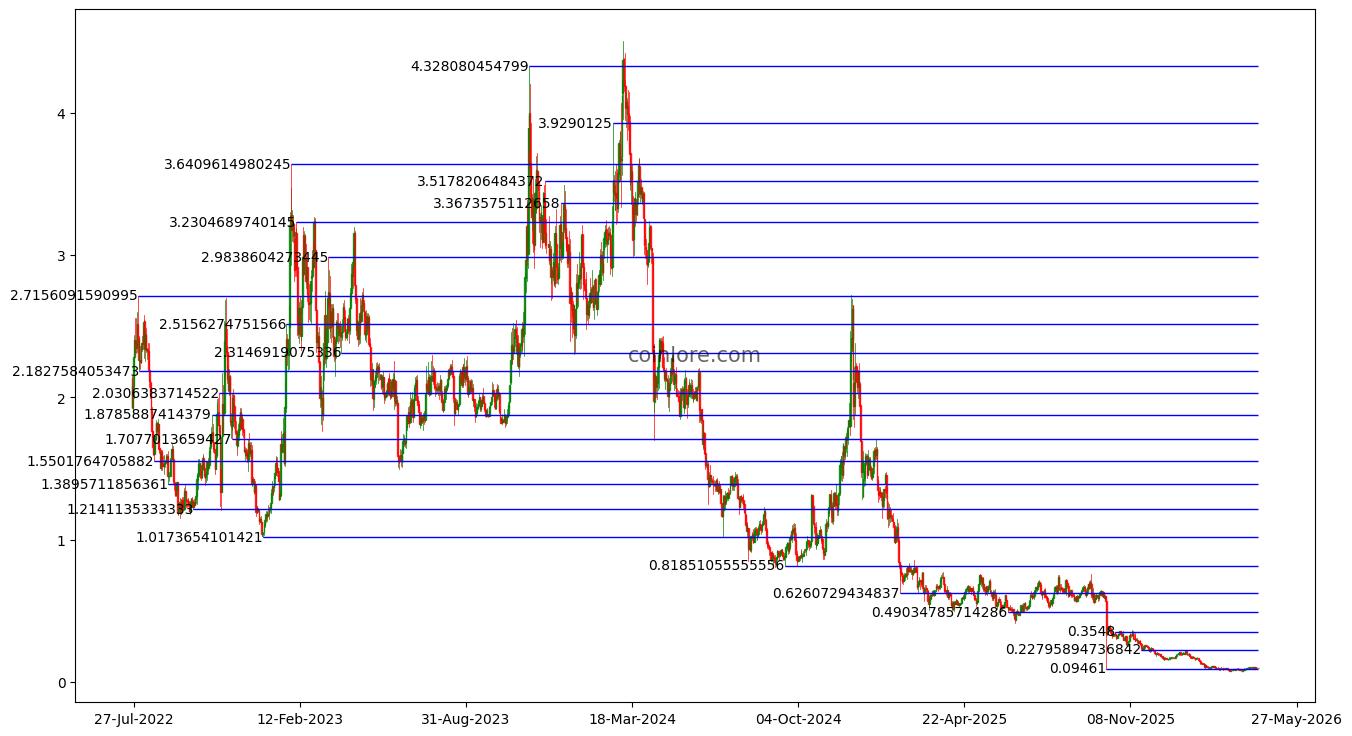 DYdX Destek ve Direnç Seviyeleri
