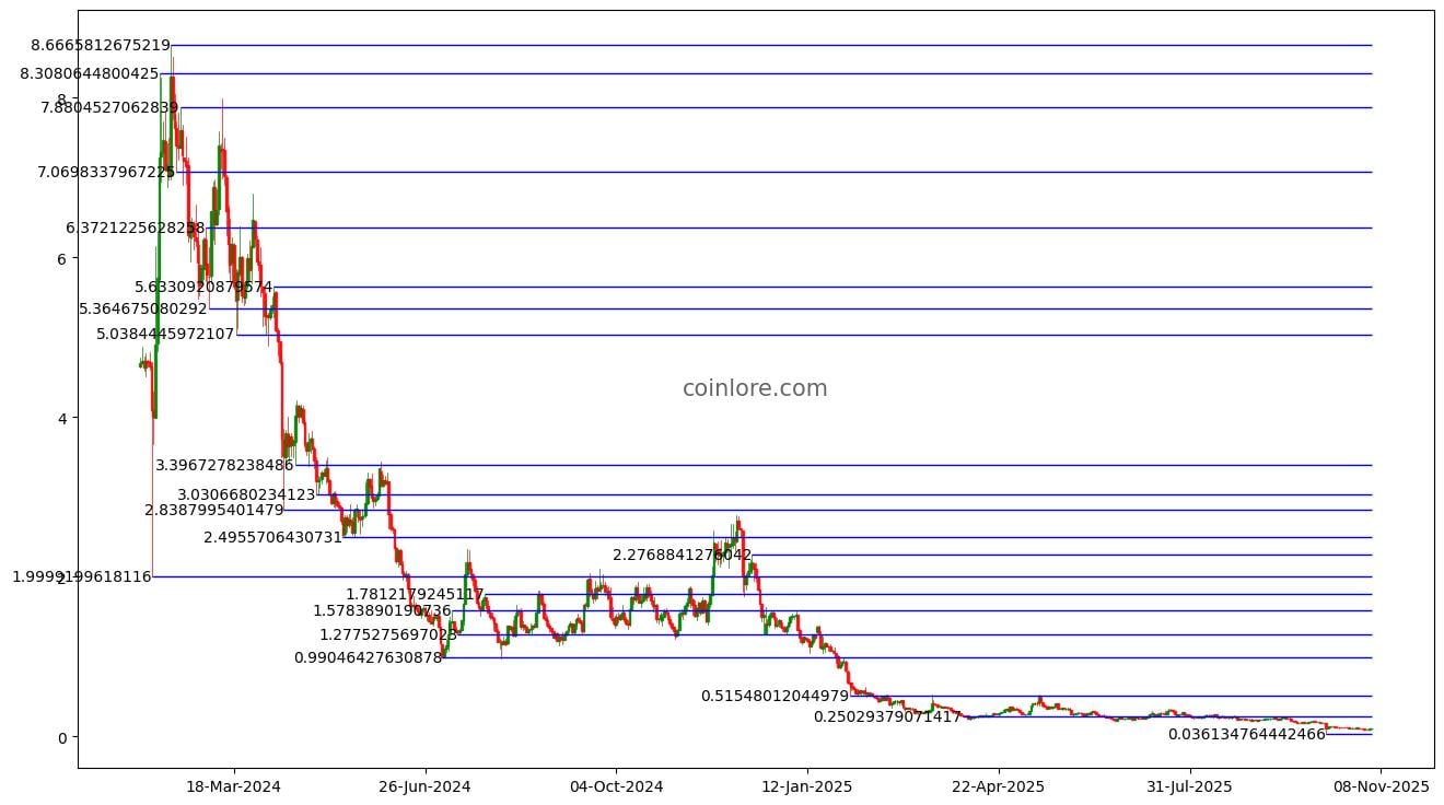 Dymension Support- und Widerstandsniveaus