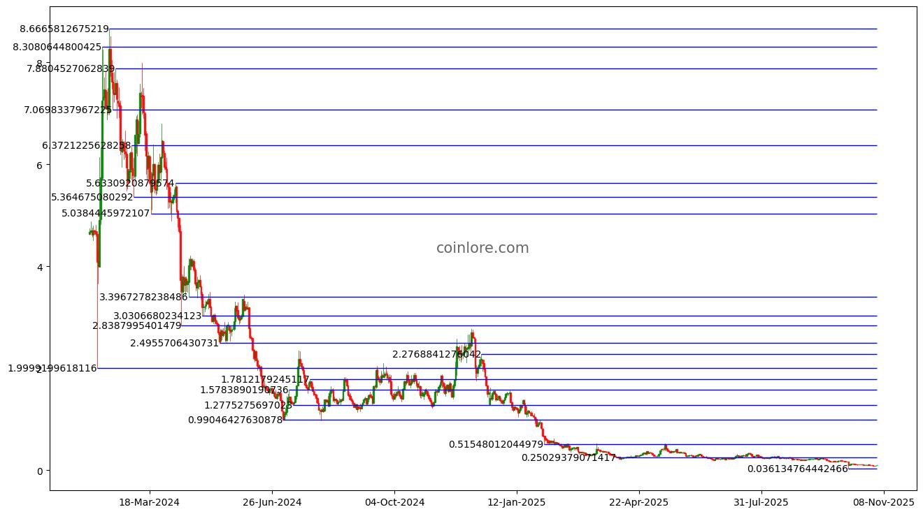 Niveles de soporte y de resistencia de Dymension