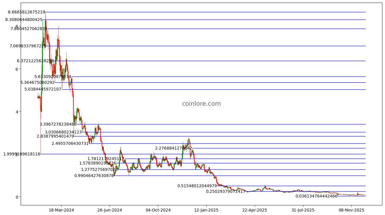 Dymension Support and resistance levels