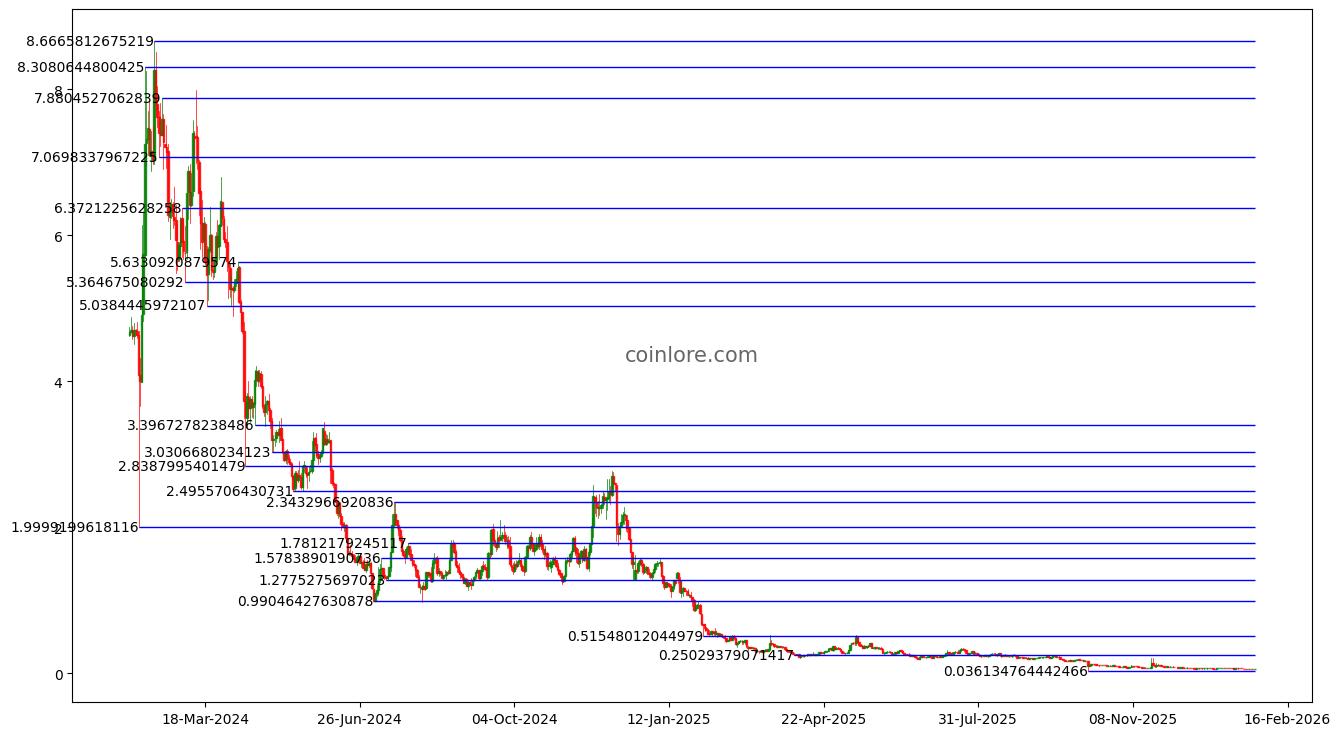 Dymension уровни поддержки и сопротивления