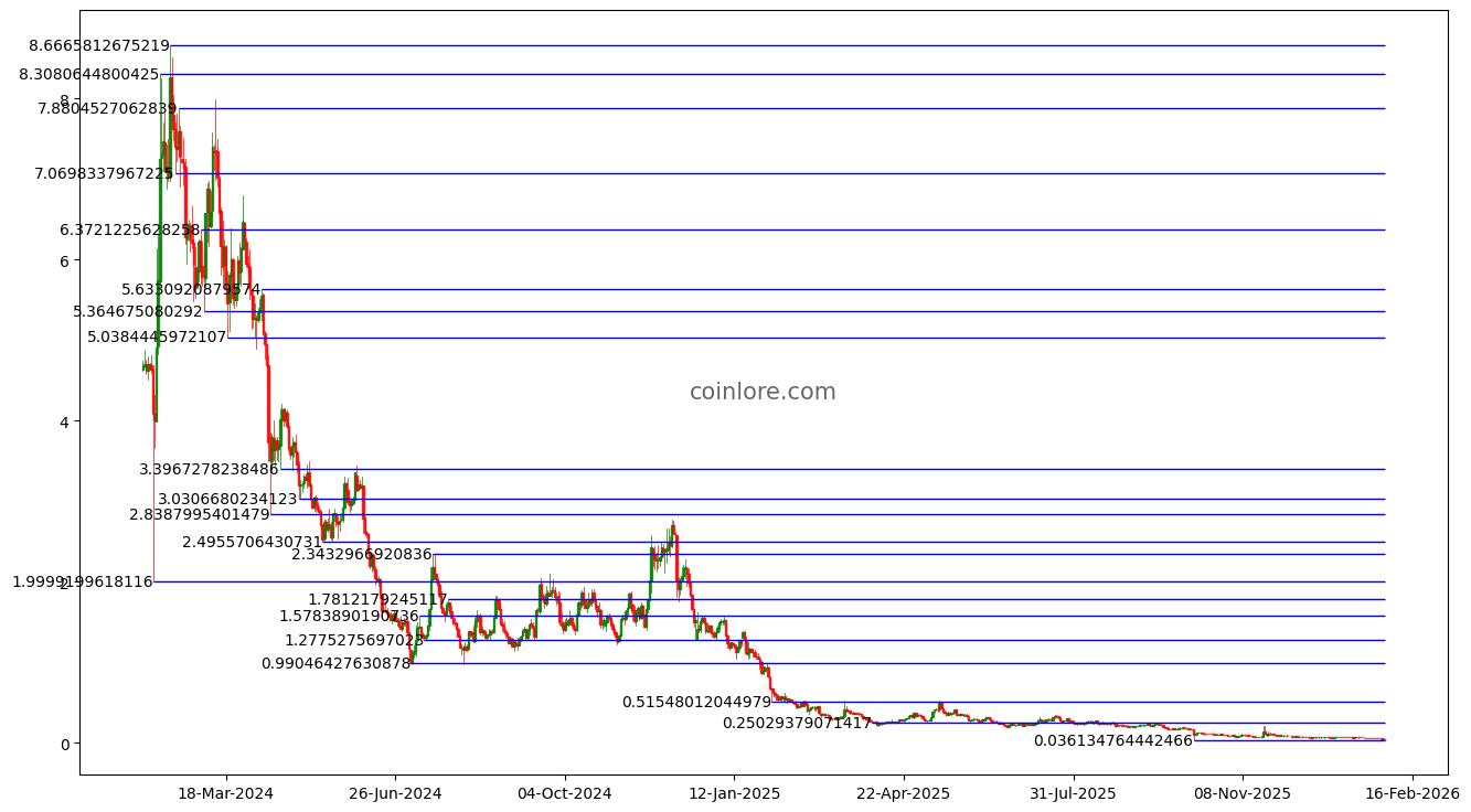 Niveles de soporte y de resistencia de Dymension