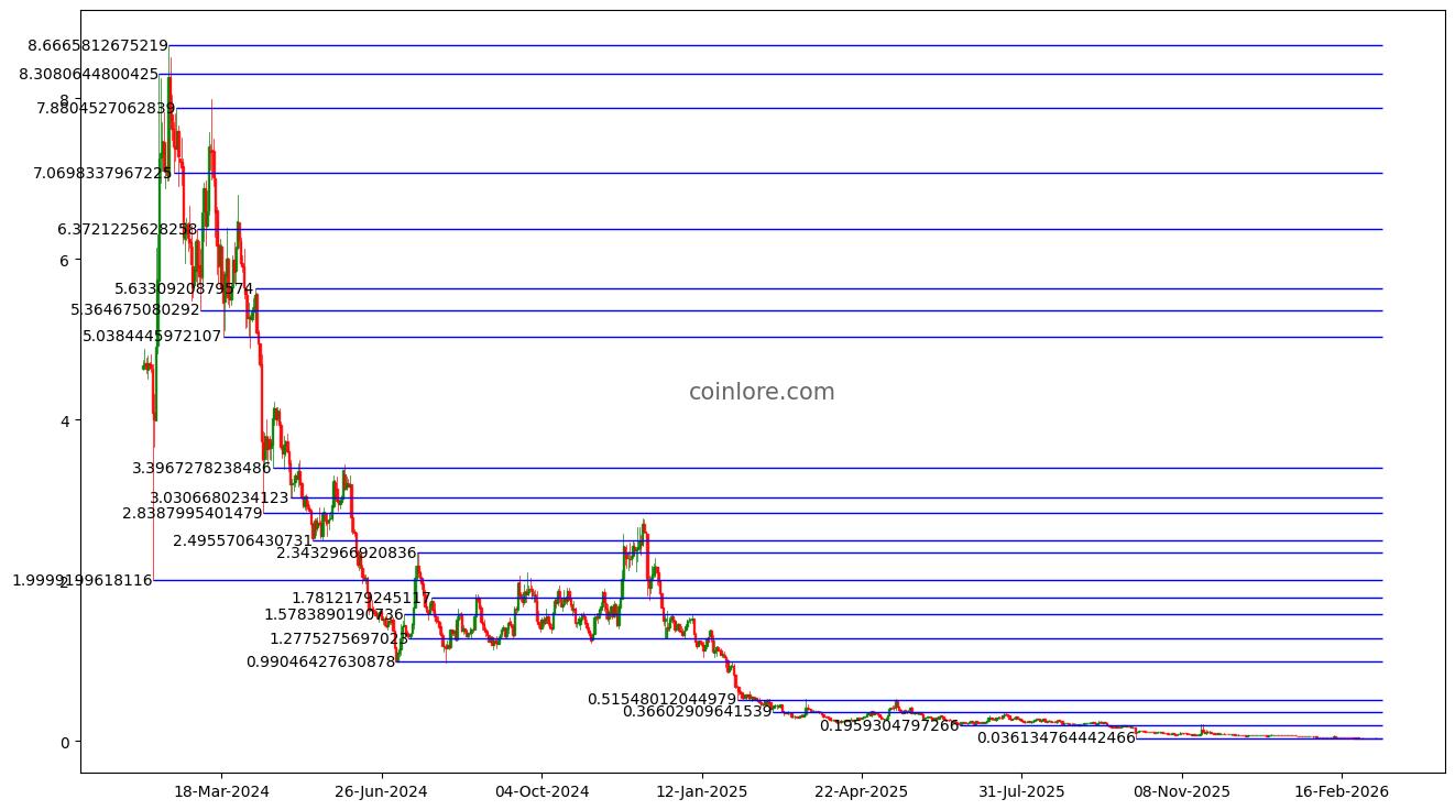 Dymension уровни поддержки и сопротивления