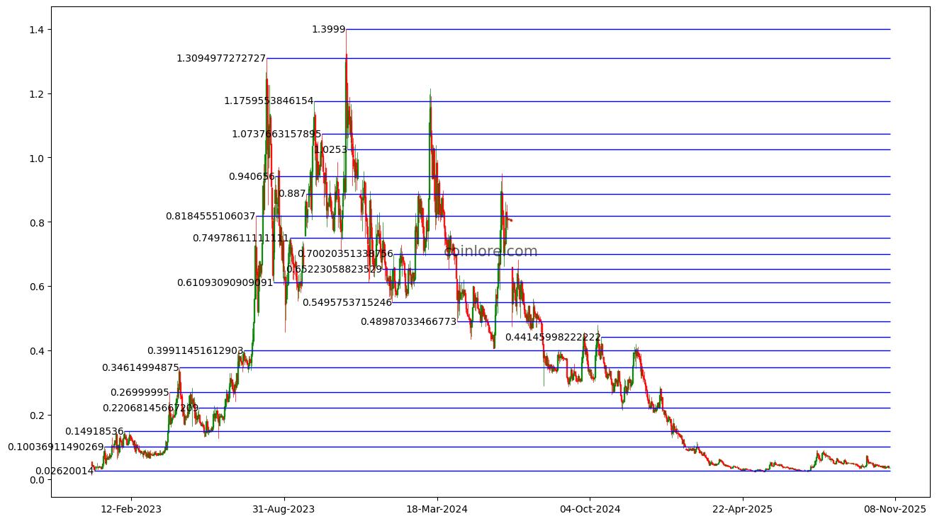 Dynex Support and resistance levels