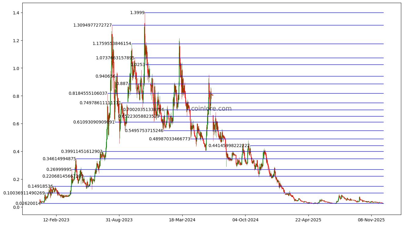 Niveles de soporte y de resistencia de Dynex