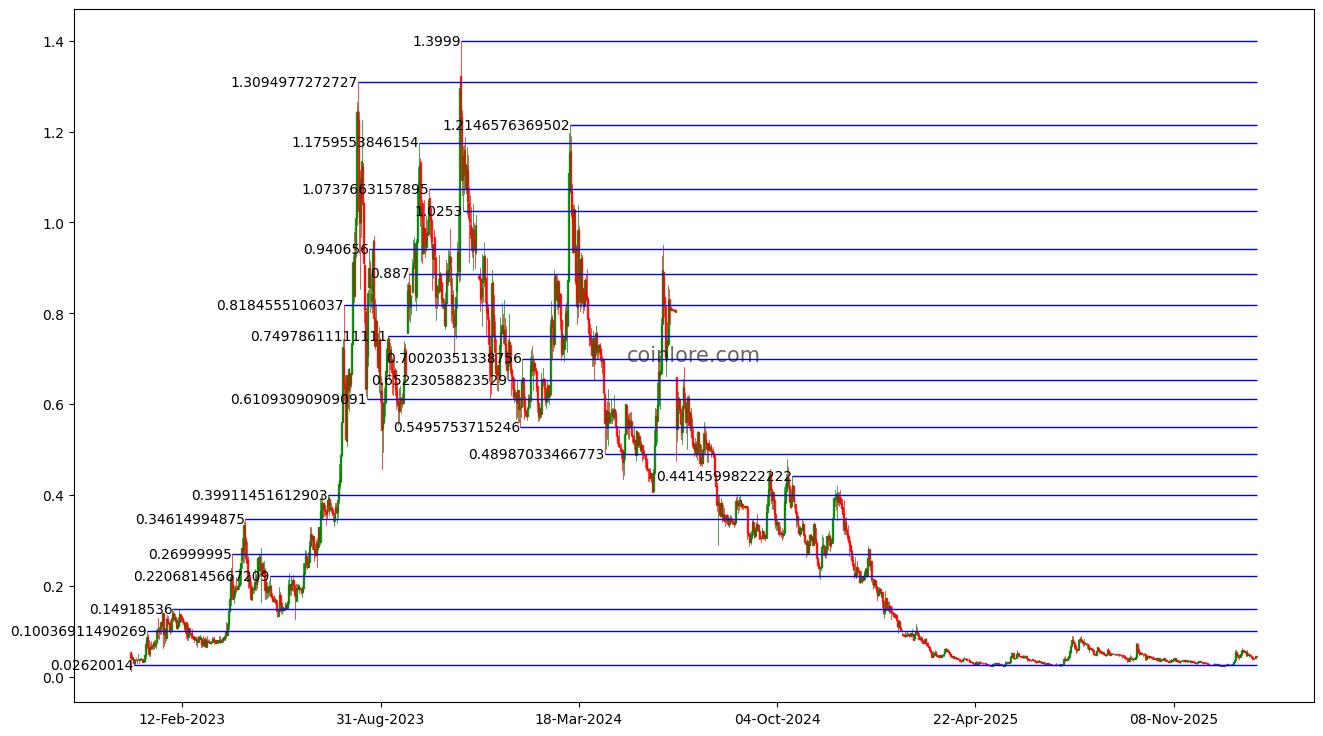 Dynex уровни поддержки и сопротивления