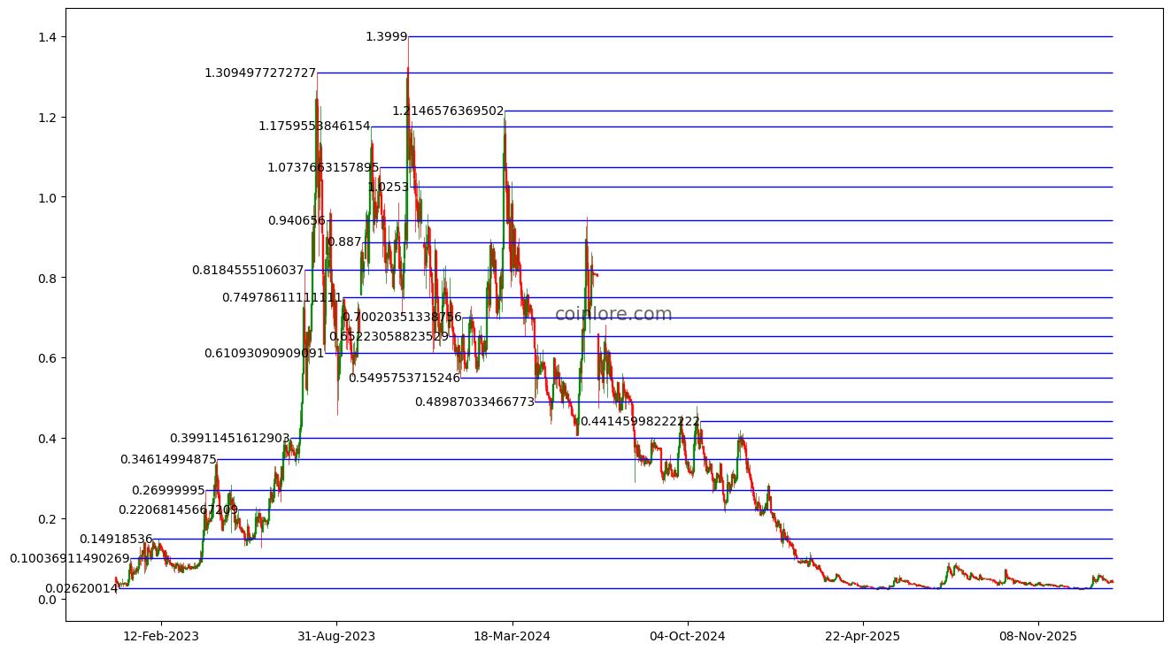Niveles de soporte y de resistencia de Dynex
