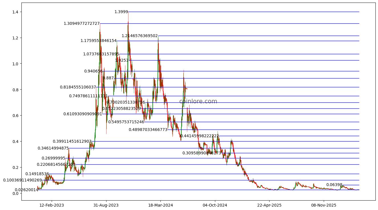 Niveles de soporte y de resistencia de Dynex