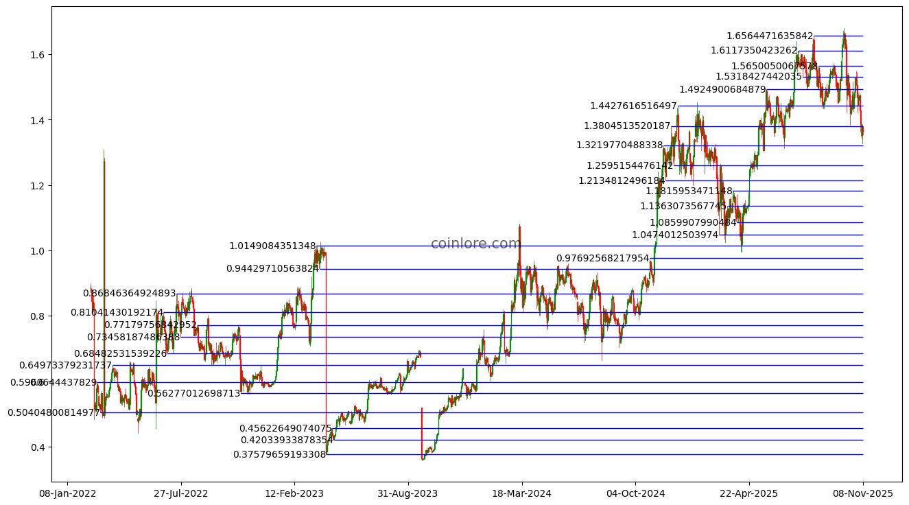 E-Coin Support and resistance levels