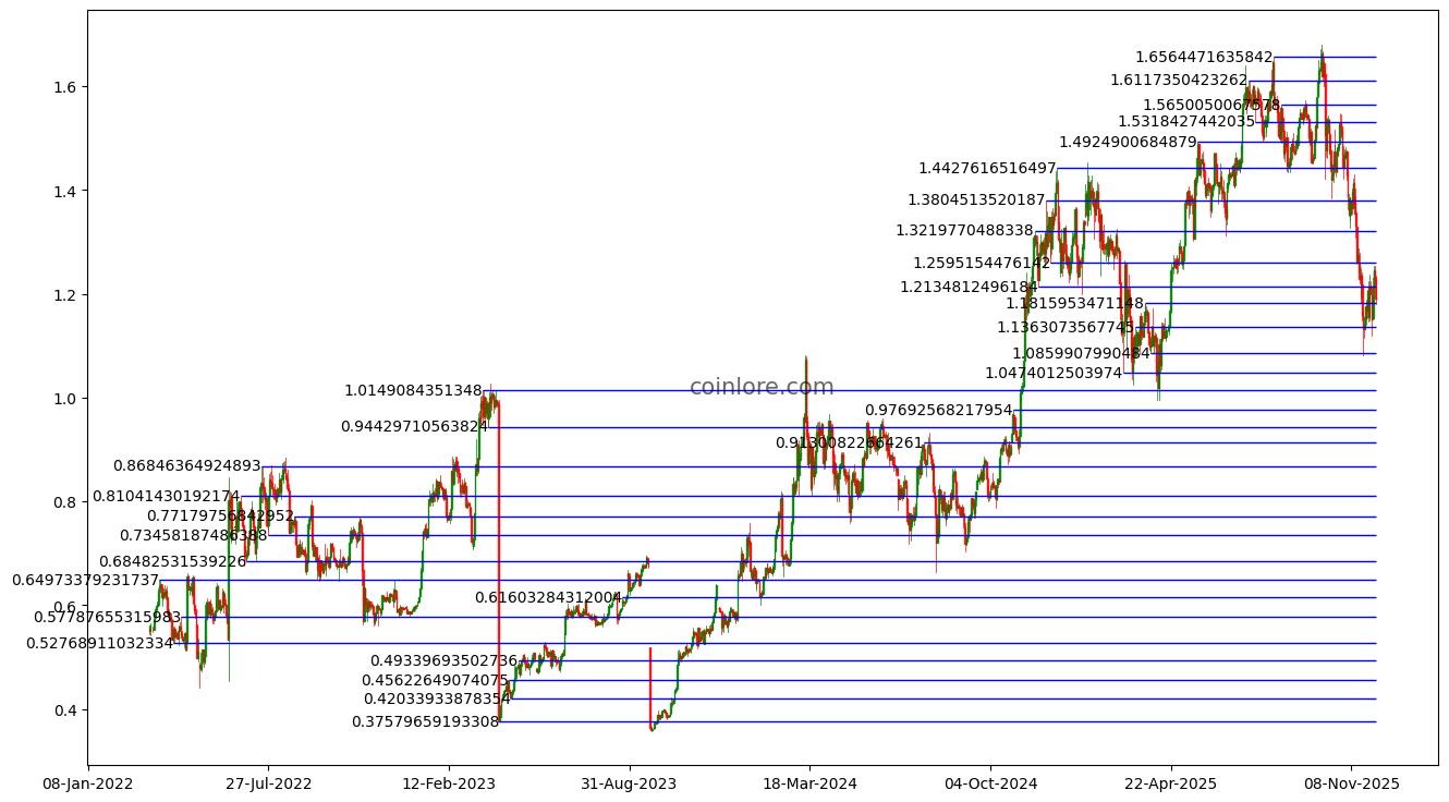 E-Coin Support and resistance levels
