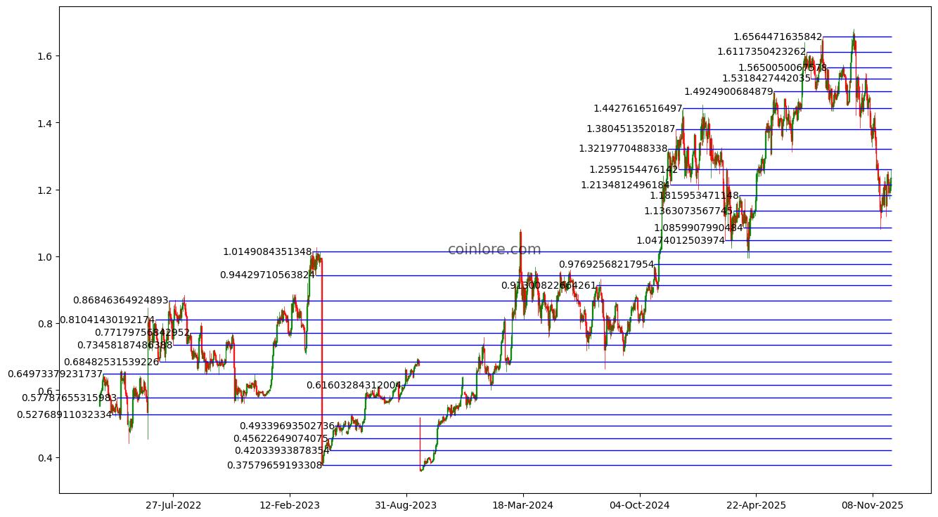 E-Coin Support and resistance levels
